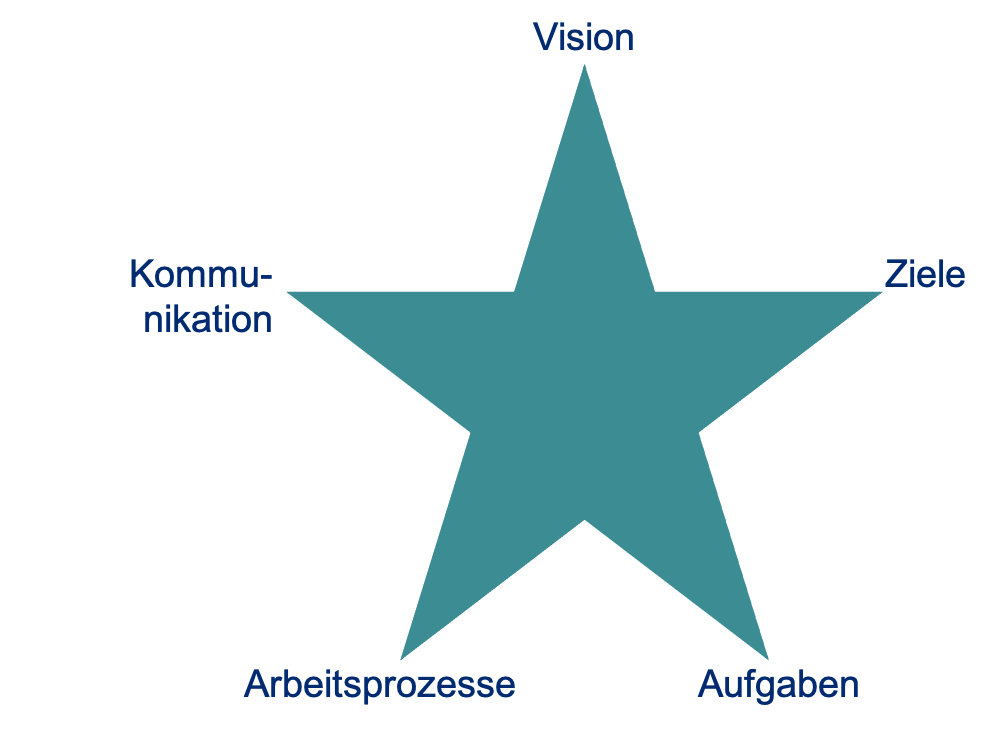Teamentwicklung_Stern - Führungskräfte Akademie in Nürnberg